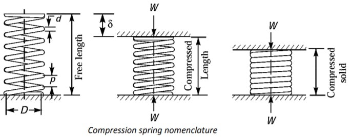 Springs - Types, Diagram, Design, Material, Advantages, Application ...